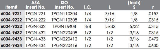 Precise TPGN Positive Rake Carbide Inserts| Penn Tool Co., Inc