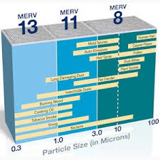 What Does MERV 8 Mean? - FURNACE FILTERS CANADA
