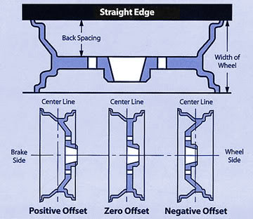 Wheel Offset Guide