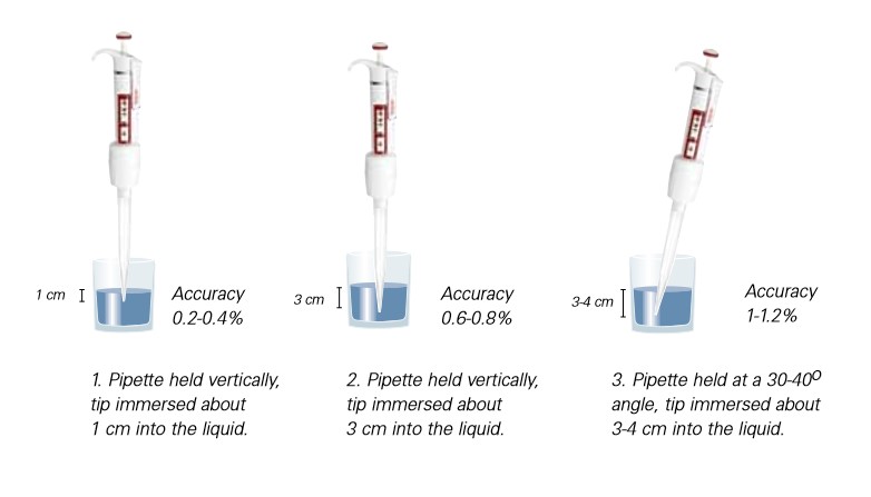 Eppendorf Reference 2 Pipette, 500µl - LabGear USA (labgearusa.com)