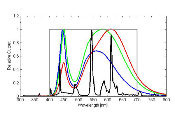 Light Intensity Measurements for Light Emitting Diodes (LEDs ...