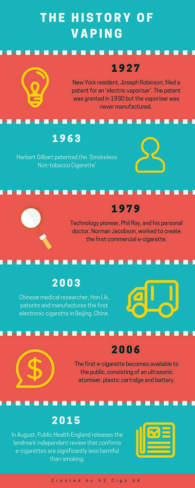 Vaping 101: The History of Vaping - V2Cigs and Vapour2 UK